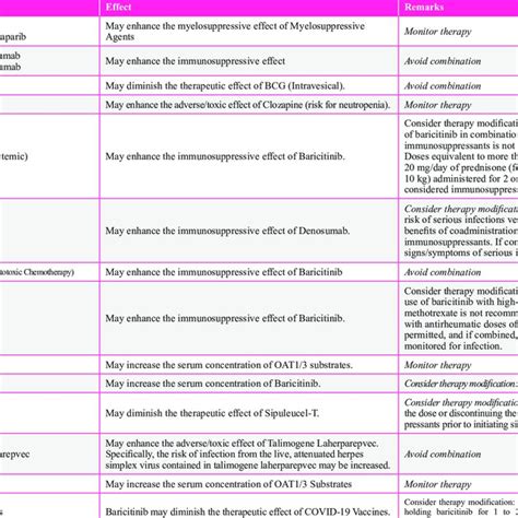 Dosage Modifications Of Baricitinib 35 39 Download Scientific Diagram