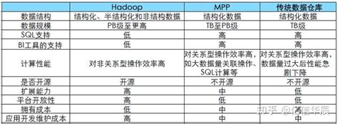 为什么很多公司的大数据相关业务都基于 Hadoop 方案？