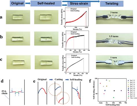 A Novel Polyvinyl Alcohol‐based Hydrogel With Ultra‐fast Self‐healing Ability And Excellent