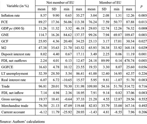 Difference Of Mean Values For Selected Indicators Download Scientific