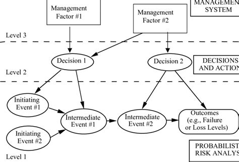 1 Generic Influence Diagram Representing The Structure Of The Sam