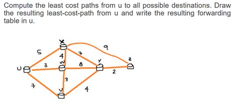Solved Compute The Least Cost Paths From U To All Possible Chegg