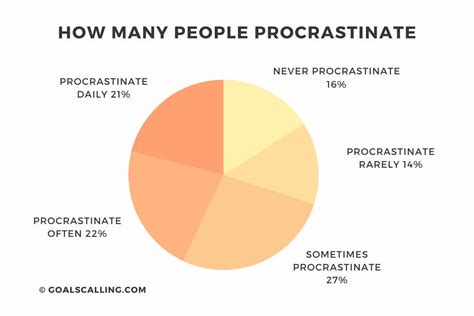 All The Procrastination Statistics And Facts That You Need In 2023
