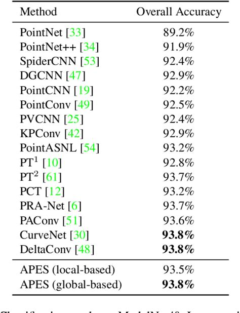 Table 1 From Attention Based Point Cloud Edge Sampling Semantic Scholar