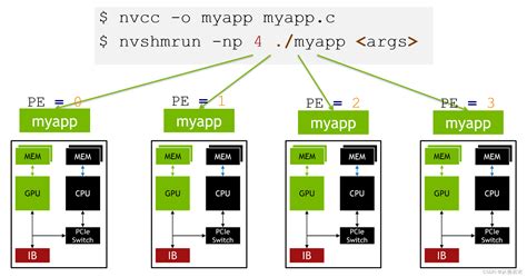 【gpu】nvidia Cuda 编程高级教程——利用蒙特卡罗法求解近似值（nvshmem）nvshmem 多gpu Csdn博客