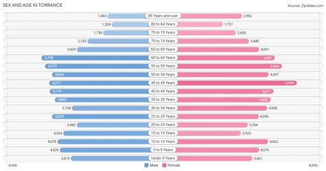 Torrance Ca Torrance Demographics In 2025 Zip Atlas