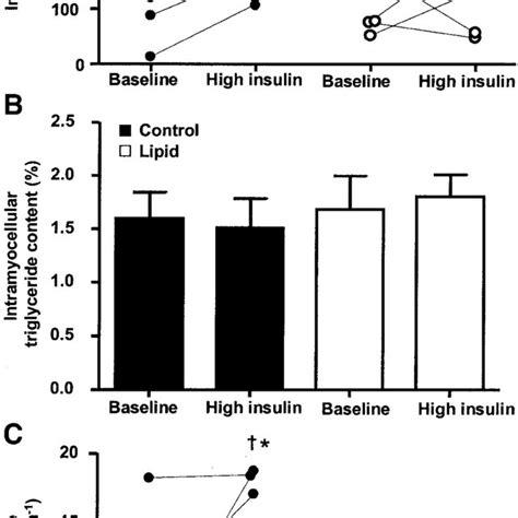 Intramyocellular G6p Concentrations A Intramyocellular Triglyceride