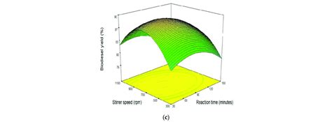 Three Dimensional Plot Of Biodiesel Yield As A Function Of A Catalyst