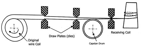 Wire Drawing At Explore Collection Of Wire Drawing