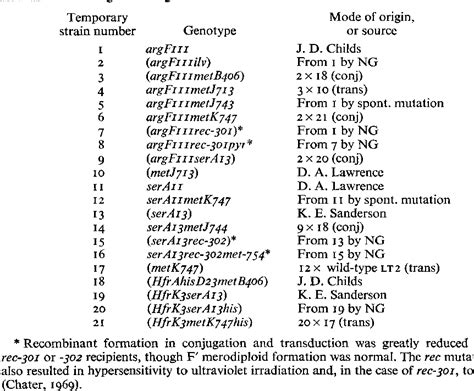 Table 2 From Dominance Of The Wild Type Alleles Of Methionine