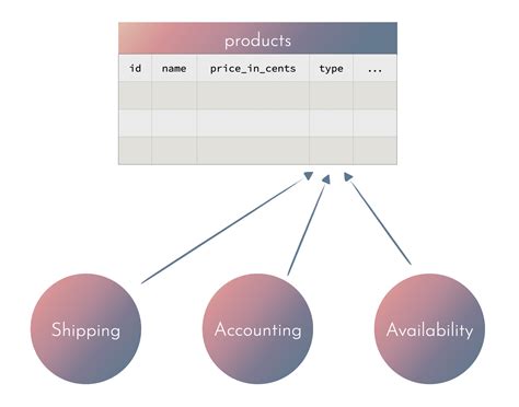 Why And How To Avoid ‘type Fields On Your Domain Models Maciej