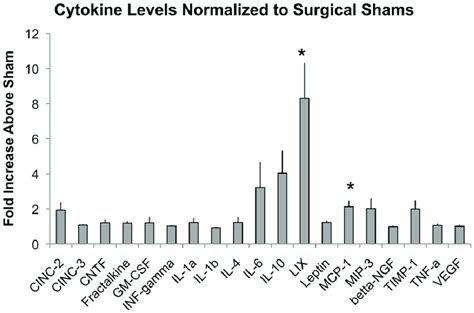 Serum Cytokine Levels In Septic 2clp Rats Normalized To Sham Controls
