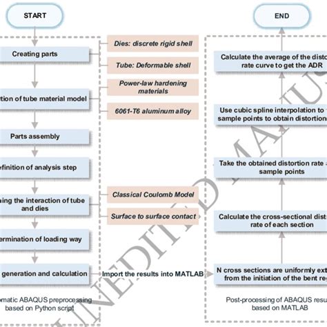Flow Chart Of Abaqus Secondary Development Download Scientific Diagram