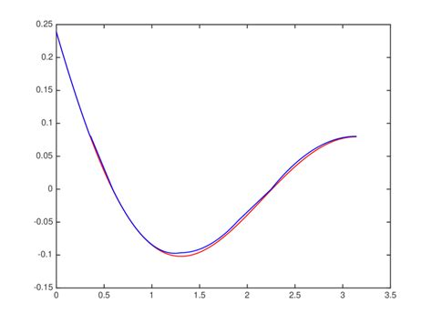 The Function M In Blue And The Function H In Red Download Scientific Diagram