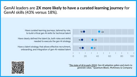 10 Things High Performing Genai Leaders Do