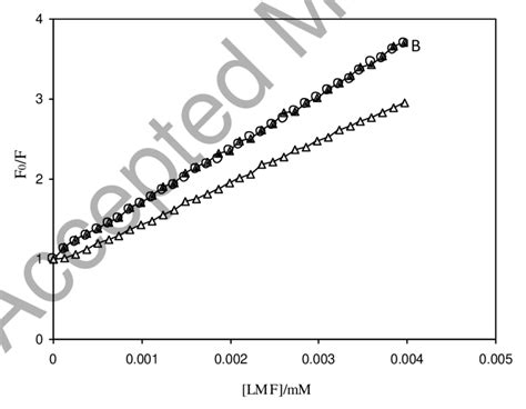 Stern−volmer Plots For Fluorescence Quenching Of Hsa At λ Ex 280 A