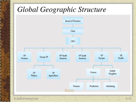 Geographic Organization Examples At Winston Blanton Blog