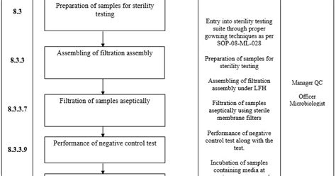 Sterility Testing Membrane Filtration Method Pharmaceuticals