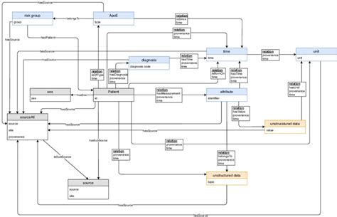 Detailed Data Schema Deduced From The Idsn Data Model In Orange The Download Scientific