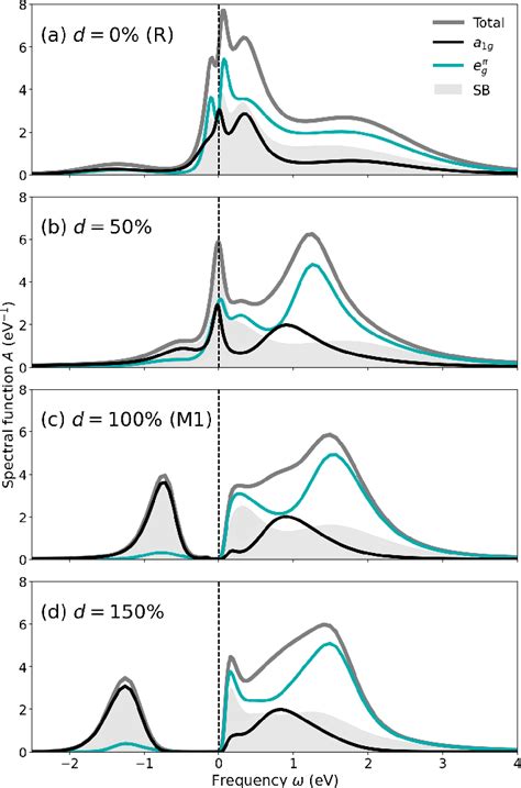 Figure 8 From Single Site Dftdmft For Vanadium Dioxide Using Bond