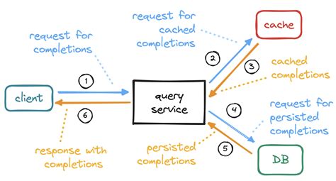 Designing A Typeahead Search System Iván Ovejero