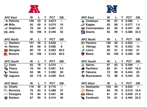 Nfl Standings Chart