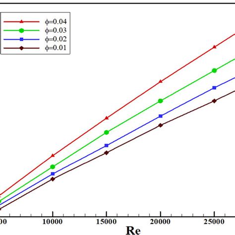 The Skin Friction Coefficient Reynolds Number Variation For Various