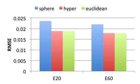 Estimation Error RMSE When Embedding In Different Dimensions Download Scientific Diagram