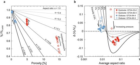 A Plot Of Pwave Velocity Normalized To The Solid Velocity Versus Download Scientific Diagram