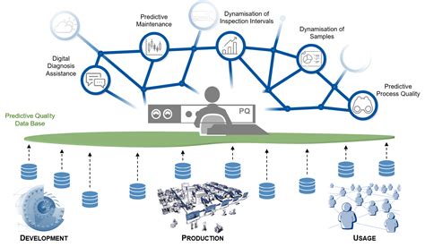 Predictive Quality Awkonline Awk Aachen