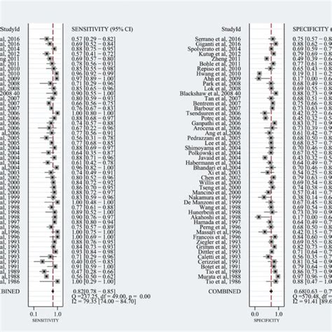 Eus Diagnostic Performance To Distinguish Lymph Node Positive From