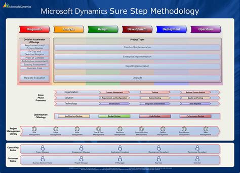 Microsoft Improves Dynamics Crm Implementation Level