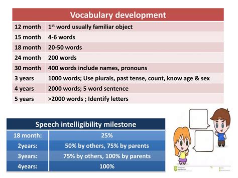 Language developmental milestones | PPSX | Parenting Babies and Toddlers | Parenting