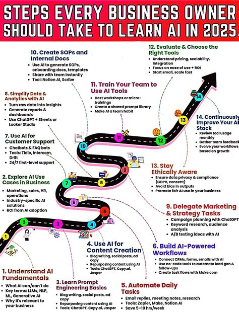 How To Start With Ai A Simple Roadmap Mohammed Tousif Uddin Posted