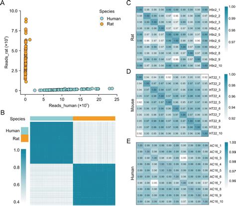 Species Mixing Experiment And Reproducibility Of Profiling