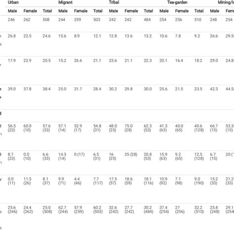Self Perceived And Experienced Stigma Among The Vulnerable Adult