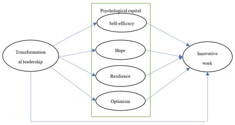 Transformational Leadership Theory Explained