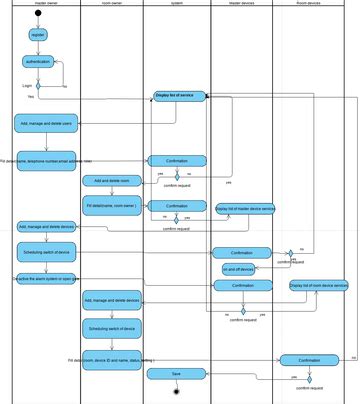activity diagram oosd grp 6 Visual Paradigm 社區
