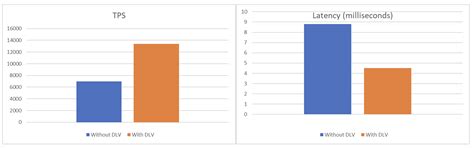benchmark amazon rds for postgresql with dedicated log volumes aws