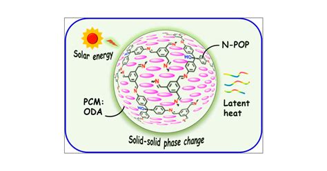 Facile Synthesis Of Nitrogen Rich Porous Organic Polymers For Latent