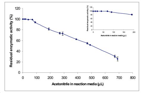 Residual Enzymatic Activity Of E107y Dm Ache In Presence Of