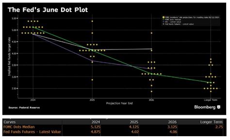 Fed Dot Plot ชิพคาดการณ์จาก 4625 ประกิต สิริวัฒนเกตุ