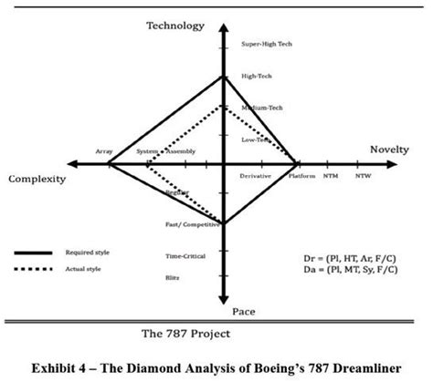 The Project Diamond Projects Project Management Diamond Illustration