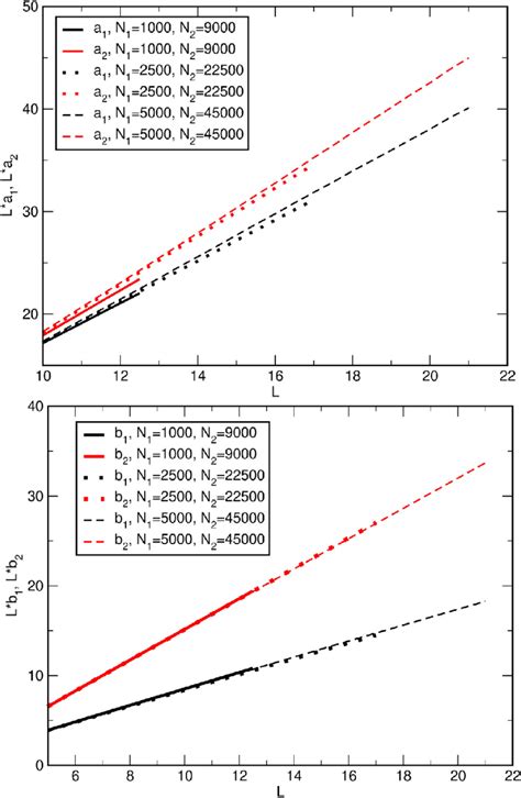 Colour Online Finite Size Effects Of The Regression Coefficients A I