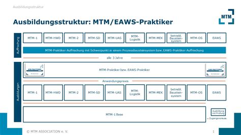 Mtm Akademie Der Mtm Association E V Leanbase