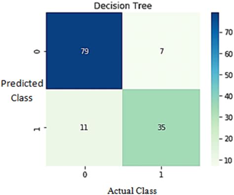 Confusion Matrix Of Decision Tree Download Scientific Diagram