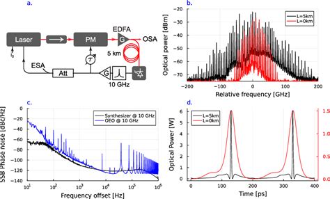 Figure 1 From Direct Modulation Optoelectronic Oscillator For Optical