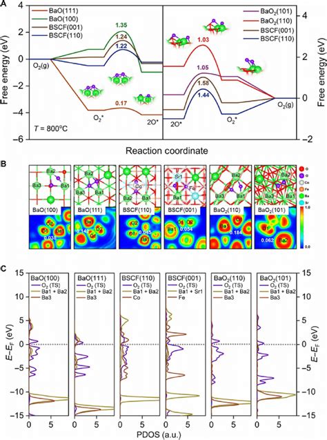 Dft Calculations Of Barium Oxide And Barium Dioxide For Orr And Oer