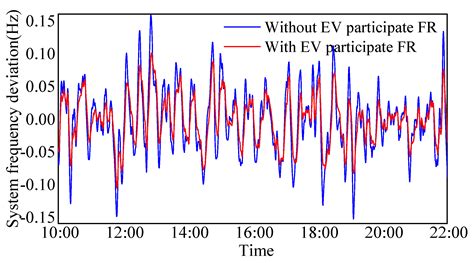 Energies Free Full Text Secondary Frequency Regulation Control Strategy With Electric