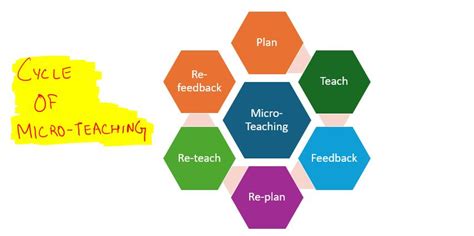 Micro Teaching Teacher Training Technique Human Peritus